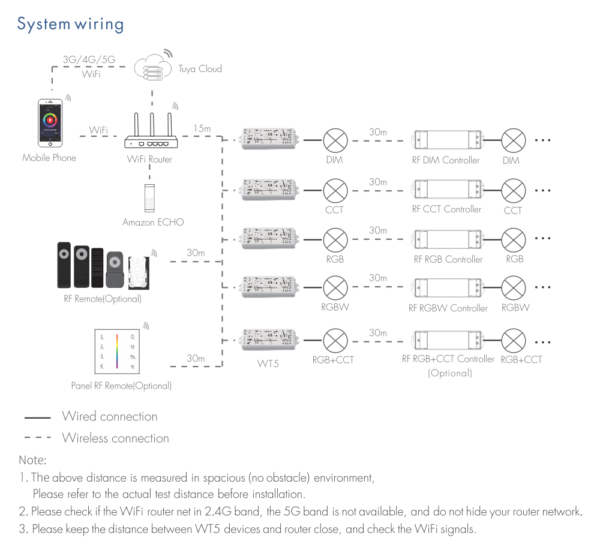 Universal Receiver / Controller 15A (WiFi + RF Remote) | WT5 - Linear Lux